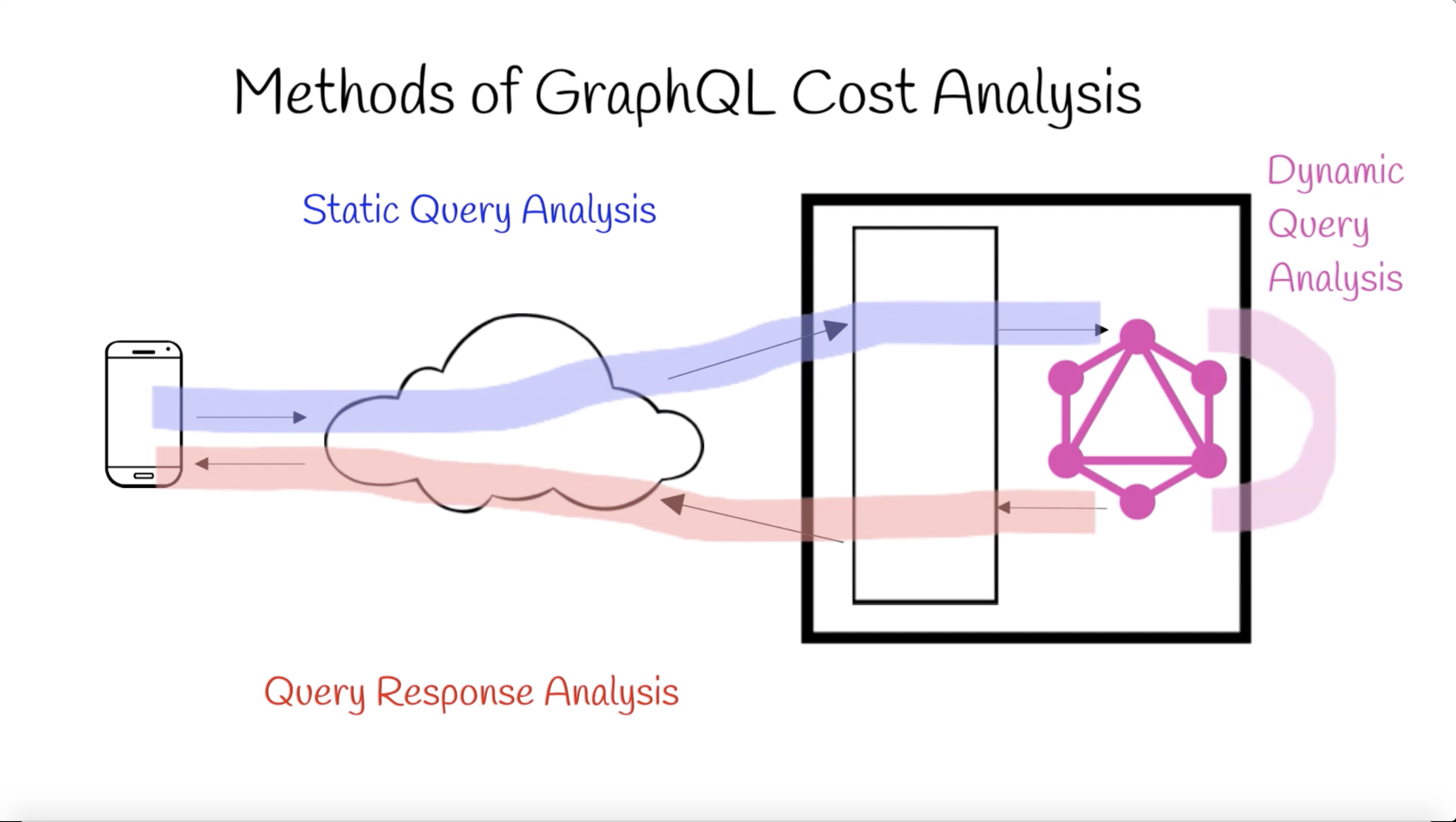 Methods Of GraphQL Cost Analysis API Innovation Methods Of GraphQL Cost Analysis API Innovation